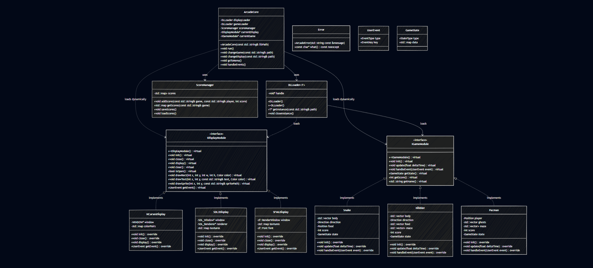 Architecture du Core - ARCADE